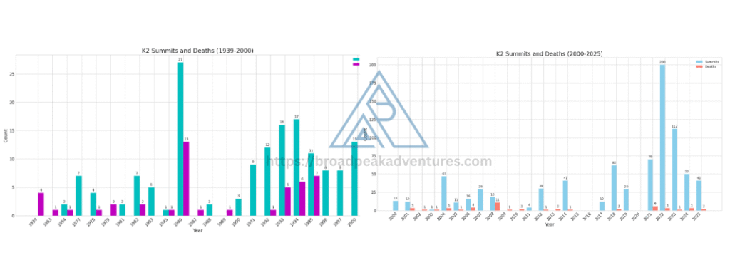 K2 Summits and Deaths (1930–2025): A Comprehensive History of the ...